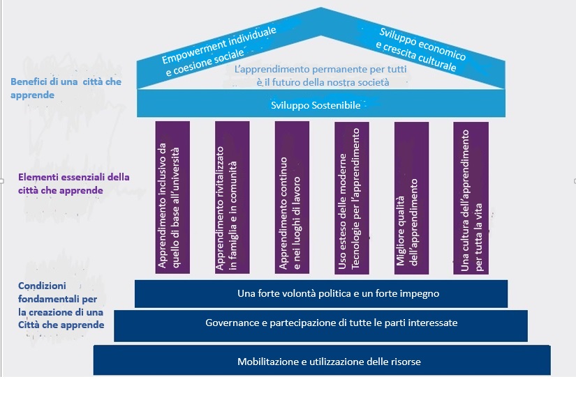 Essere una learning city, una Città che apprende | Istruireilfuturo